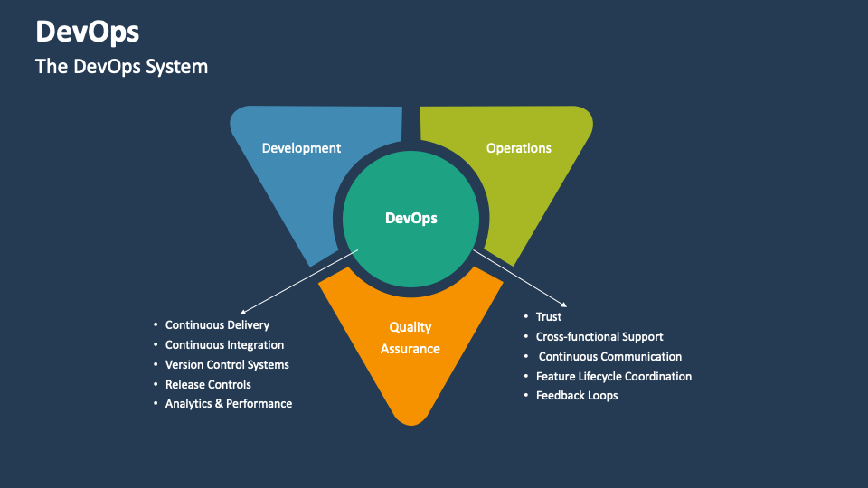 DevOps Template for PowerPoint and Google Slides - PPT Slides