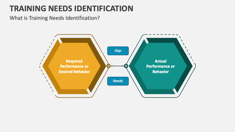 Training Needs Identification PowerPoint and Google Slides Template ...