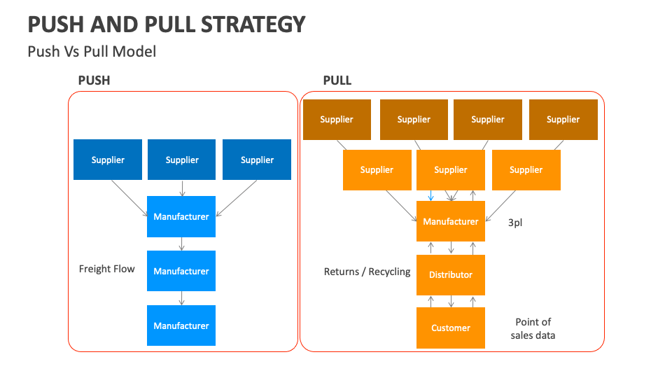 Push and Pull Strategy Template for PowerPoint and Google Slides - PPT ...