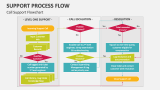 Support Process Flow PowerPoint and Google Slides Template - PPT Slides