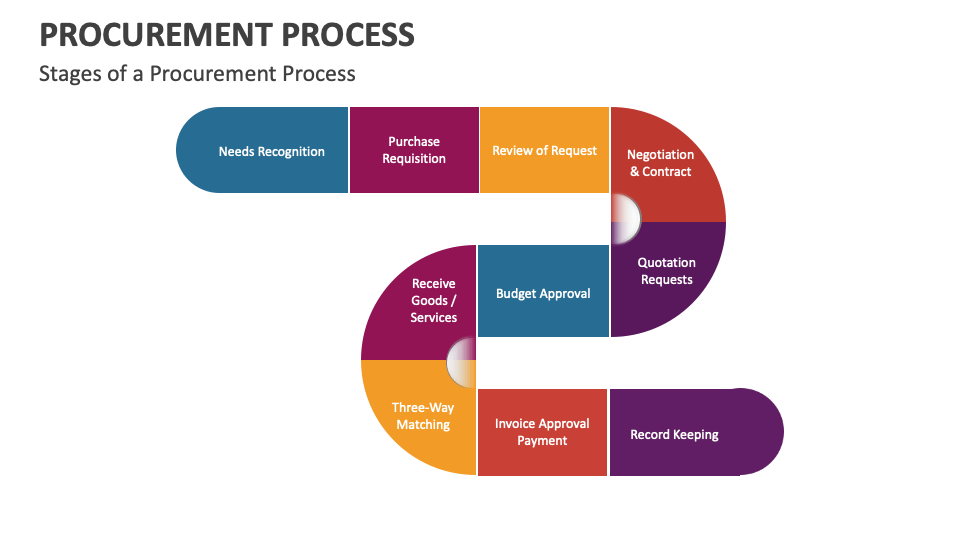 Procurement Process Template for PowerPoint and Google Slides - PPT Slides
