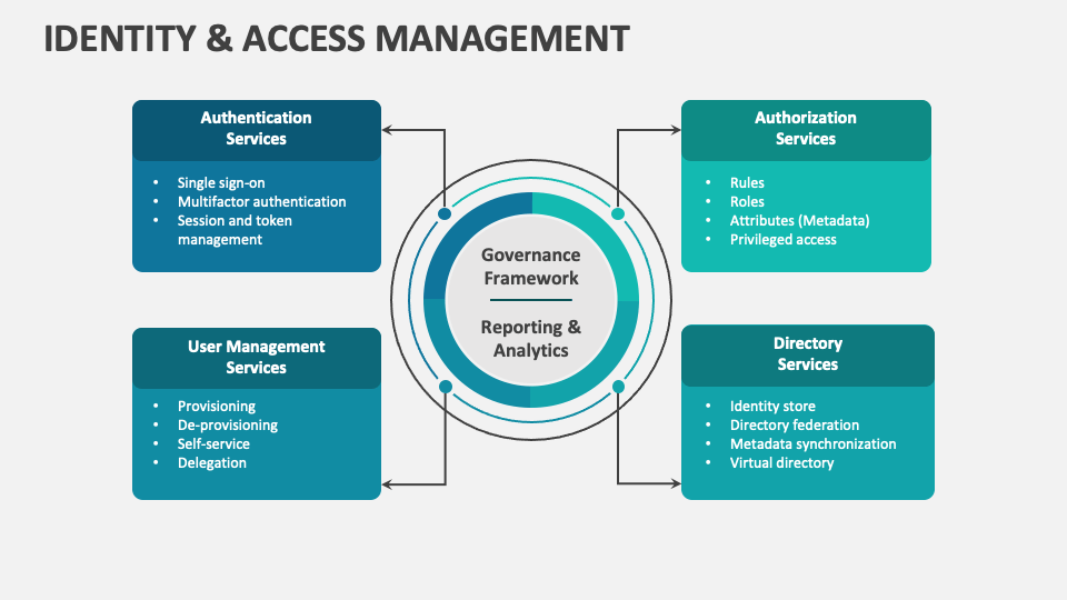 Identity and Access Management Template for PowerPoint and Google ...