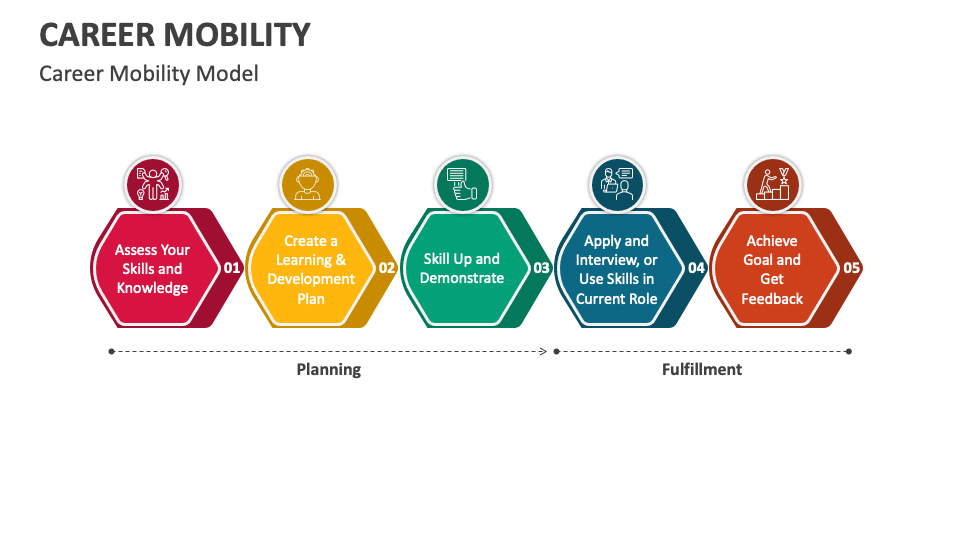 Career Mobility PowerPoint and Google Slides Template - PPT Slides