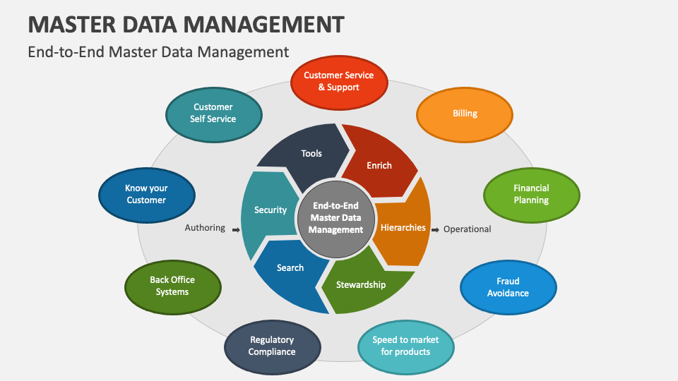 Master Data Management PowerPoint and Google Slides Template - PPT Slides