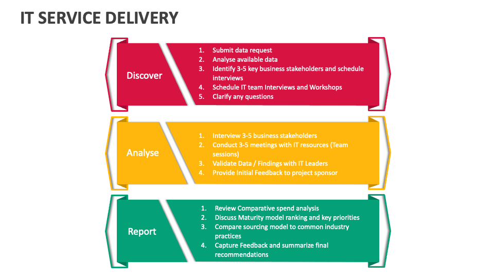 IT Service Delivery Template for PowerPoint and Google Slides - PPT Slides