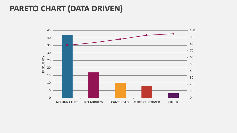 Pareto Chart (Data Driven) Template for PowerPoint and Google Slides - PPT Slides