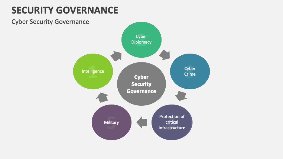 Security Governance Template for PowerPoint and Google Slides - PPT Slides