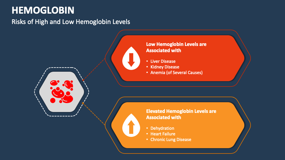 Hemoglobin PowerPoint and Google Slides Template - PPT Slides