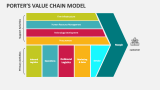 Porter's Value Chain Model Template for PowerPoint and Google Slides - PPT Slides