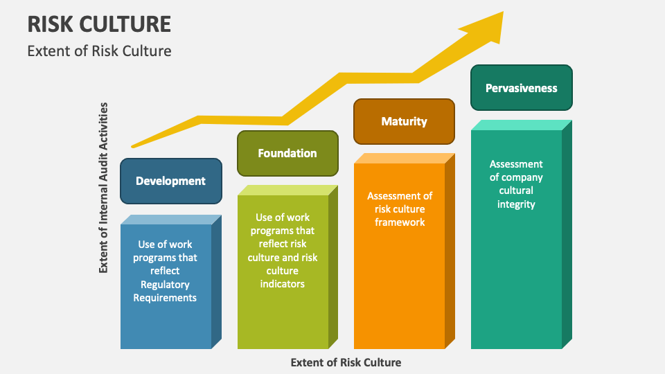Risk Culture Template for PowerPoint and Google Slides - PPT Slides
