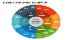 Business Development Framework PowerPoint and Google Slides Template ...