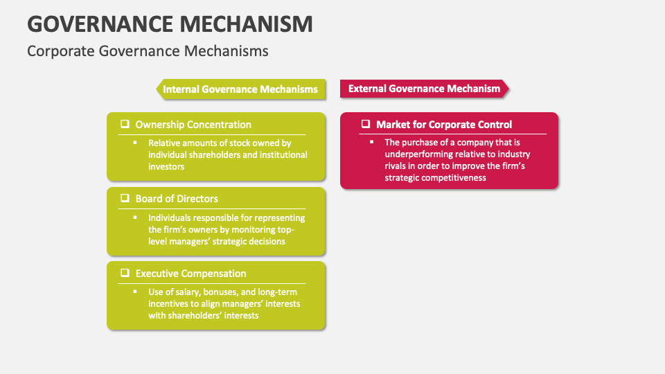 Governance Mechanism Template for PowerPoint and Google Slides - PPT Slides
