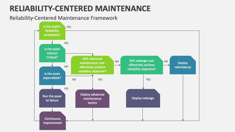 Reliability-Centered Maintenance Template for PowerPoint and Google ... Reliability-Centered Maintenance Template for PowerPoint and Google ...