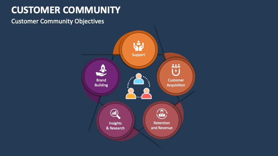Customer Community PowerPoint and Google Slides Template - PPT Slides