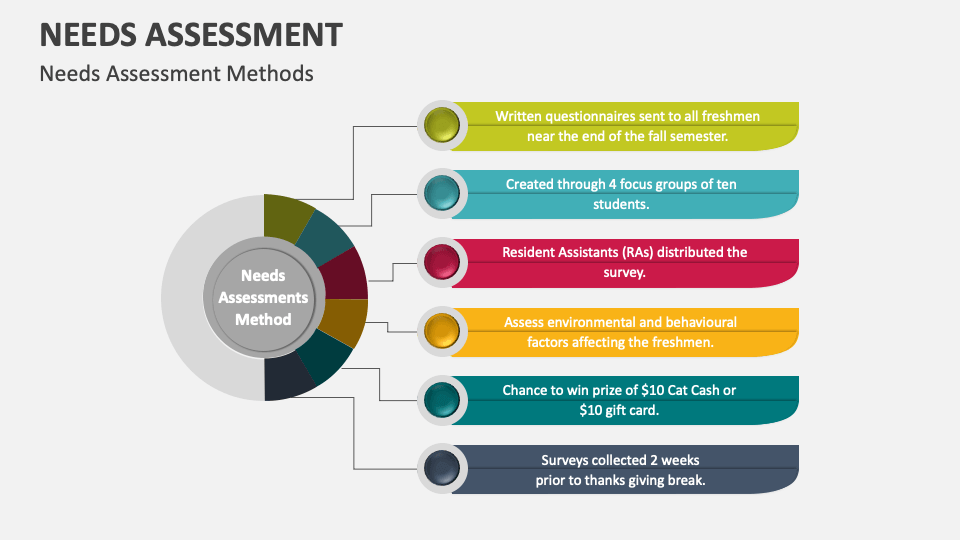Needs Assessment Template for PowerPoint and Google Slides - PPT Slides