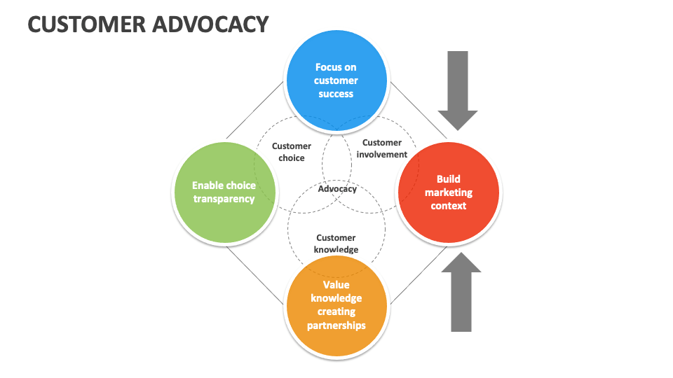 Customer Advocacy Template for PowerPoint and Google Slides - PPT Slides