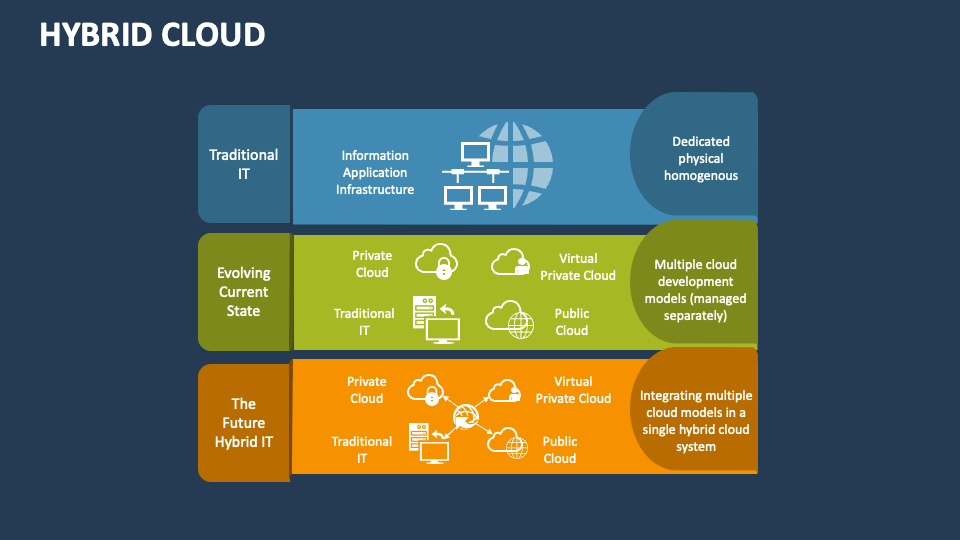 Hybrid Cloud Template for PowerPoint and Google Slides - PPT Slides