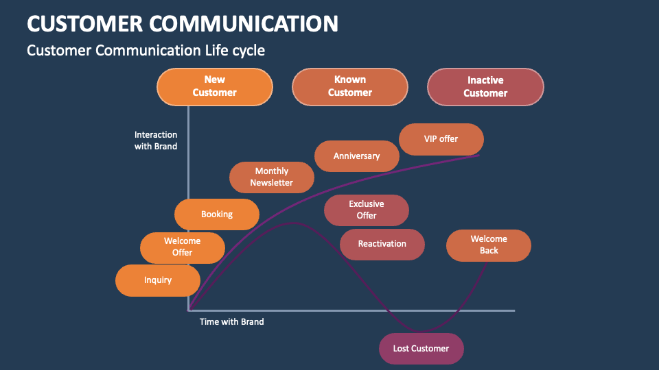 Customer Communication Template for PowerPoint and Google Slides - PPT ...