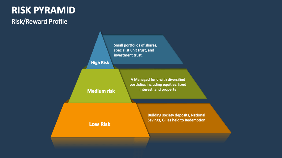 Risk Pyramid Template for PowerPoint and Google Slides - PPT Slides