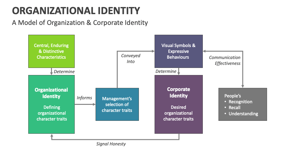 Organizational Identity PowerPoint and Google Slides Template - PPT Slides