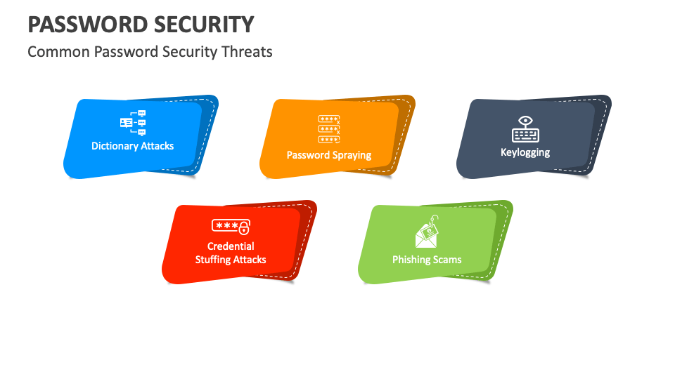 Password Security PowerPoint and Google Slides Template - PPT Slides