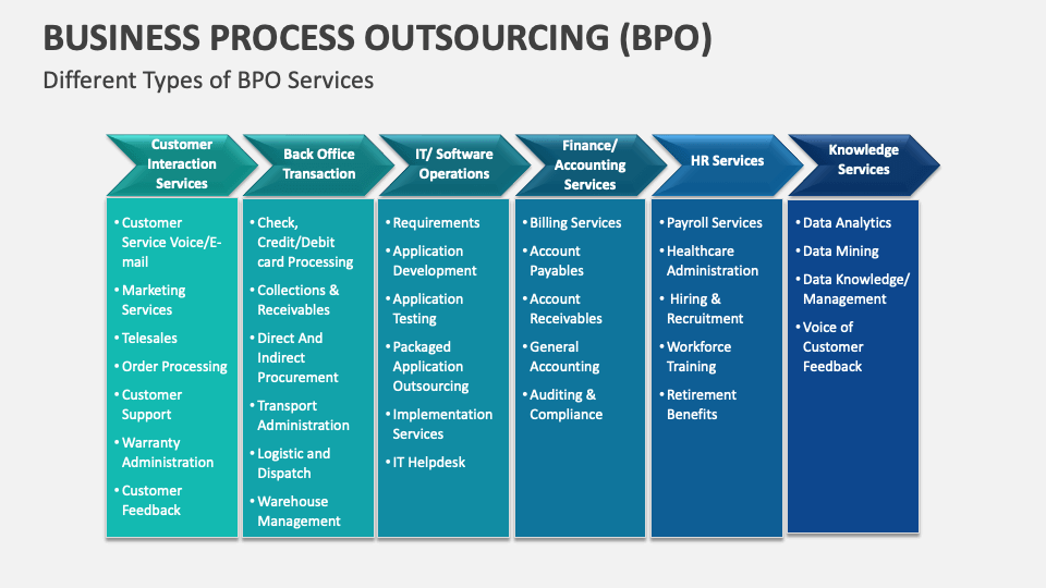 Business Process Outsourcing (BPO) Template for PowerPoint and Google Slides - PPT Slides