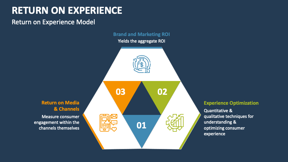 Return on Experience Template for Google Slides and PowerPoint - PPT Slides