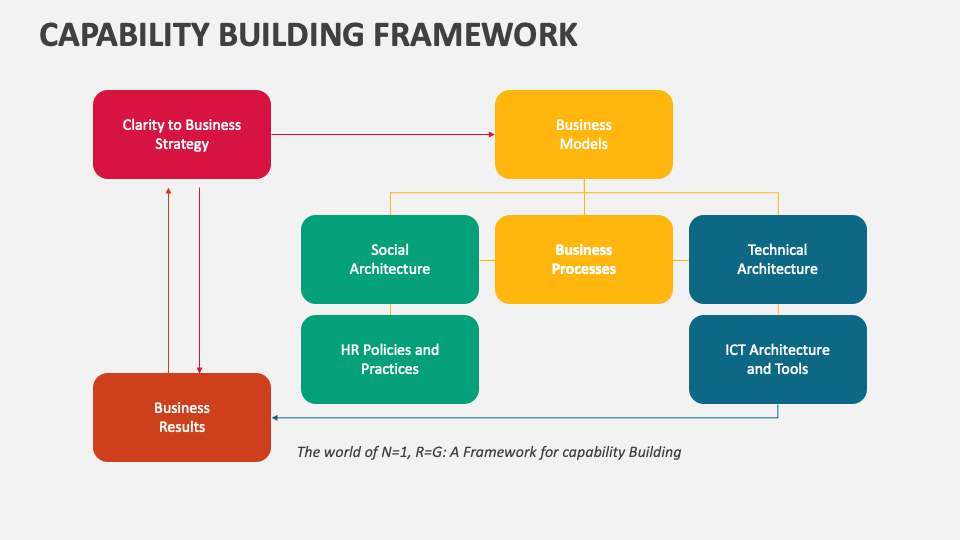 Capability Building Framework PowerPoint and Google Slides Template ... Capability Building Framework PowerPoint and Google Slides Template ...