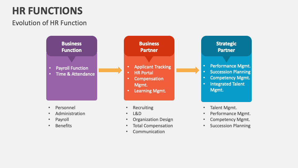 HR Functions PowerPoint and Google Slides Template - PPT Slides