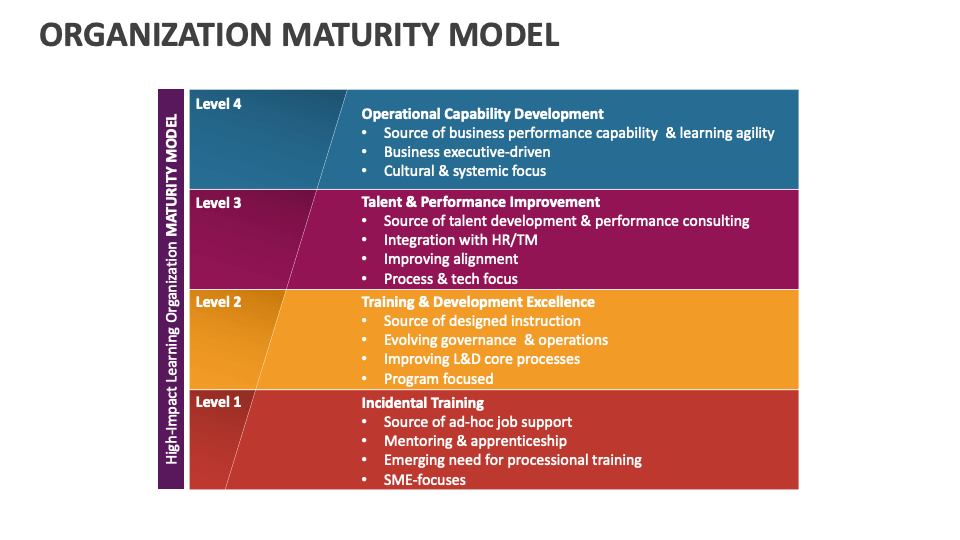 Organization Maturity Model Template for PowerPoint and Google Slides ...