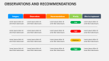Observations and Recommendations Template for Google Slides and ...