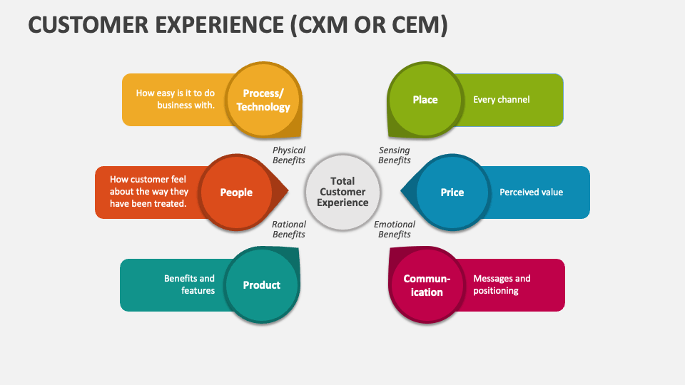 Customer Experience (CXM or CEM) Template for PowerPoint and Google Slides - PPT Slides