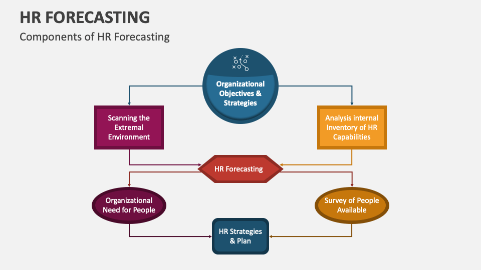 HR Forecasting PowerPoint and Google Slides Template - PPT Slides