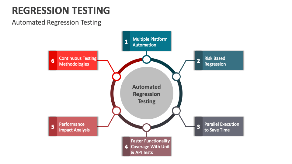 Regression Testing PowerPoint and Google Slides Template - PPT Slides