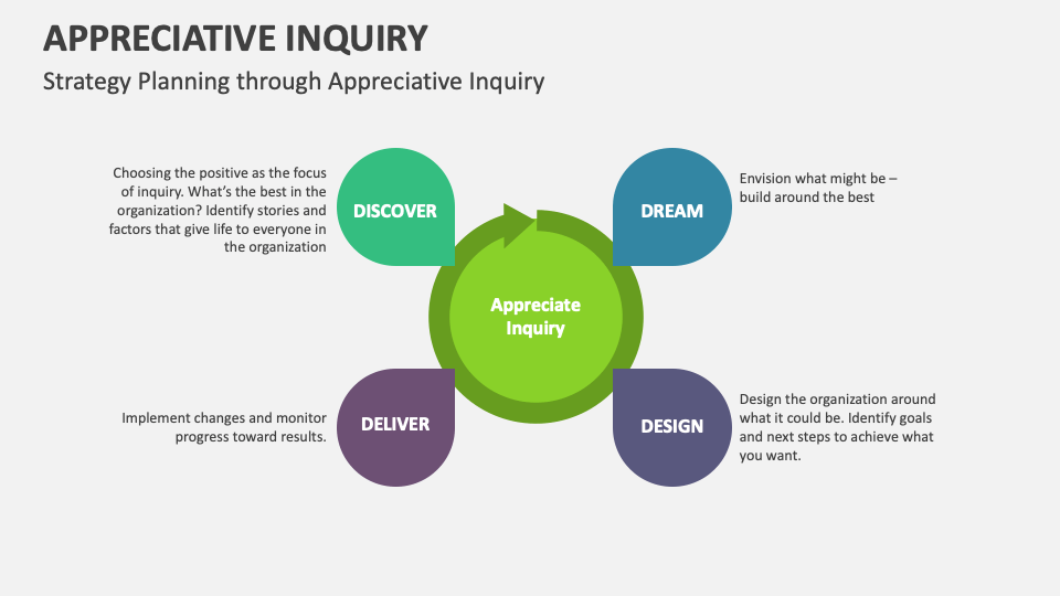 Appreciative Inquiry Template for PowerPoint and Google Slides - PPT Slides