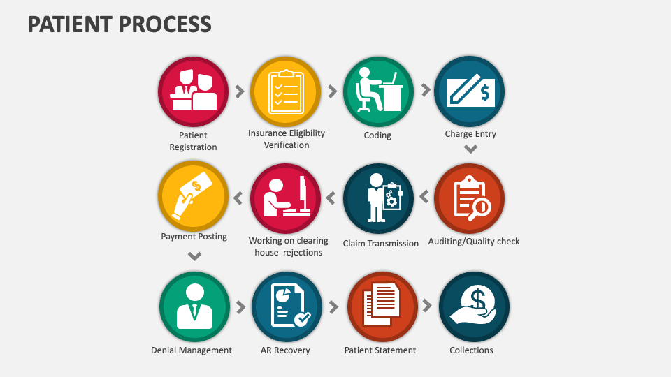 Patient Process Template for PowerPoint and Google Slides - PPT Slides