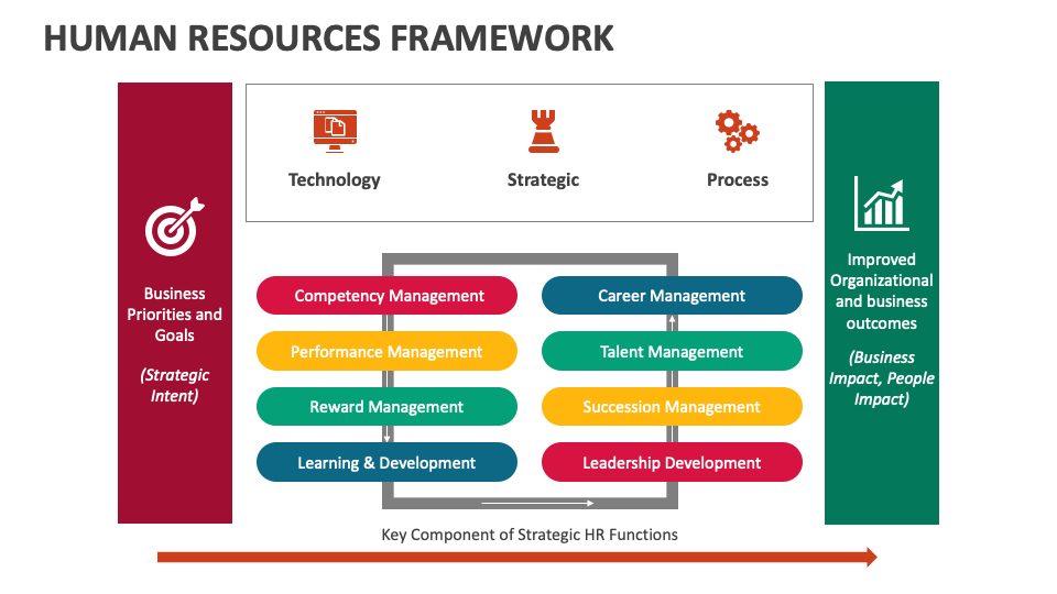 Human Resources Framework PowerPoint and Google Slides Template - PPT ...