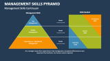 Management Skills Pyramid PowerPoint and Google Slides Template - PPT Slides