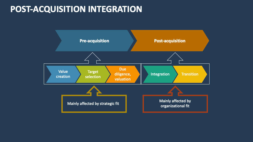 Post-Acquisition Integration Template for PowerPoint and Google Slides ... Post-Acquisition Integration Template for PowerPoint and Google Slides ...