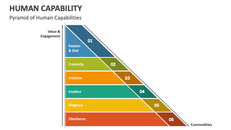 Human Capability PowerPoint and Google Slides Template - PPT Slides