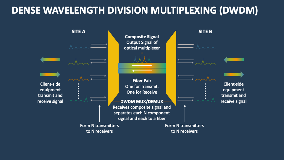 Dense Wavelength Division Multiplexing (DWDM) PowerPoint and Google Slides Template - PPT Slides