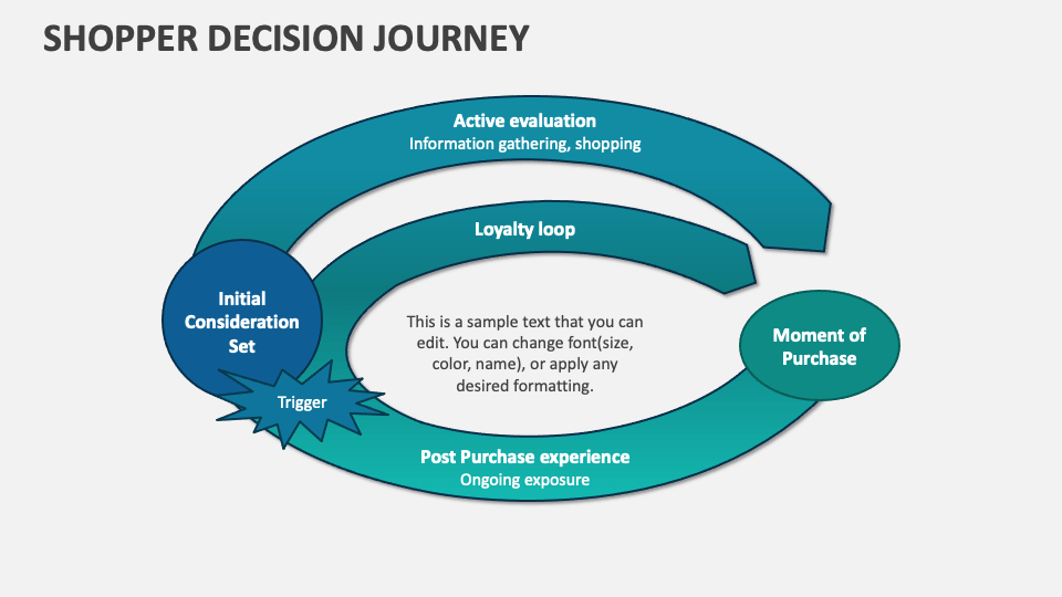 Shopper Decision Journey PowerPoint and Google Slides Template - PPT Slides