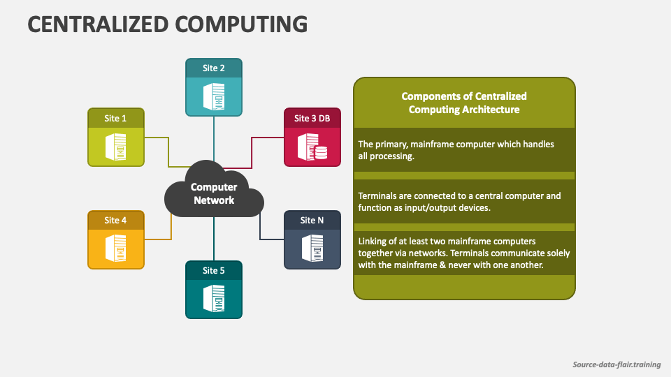 Centralized Computing PowerPoint and Google Slides Template - PPT Slides