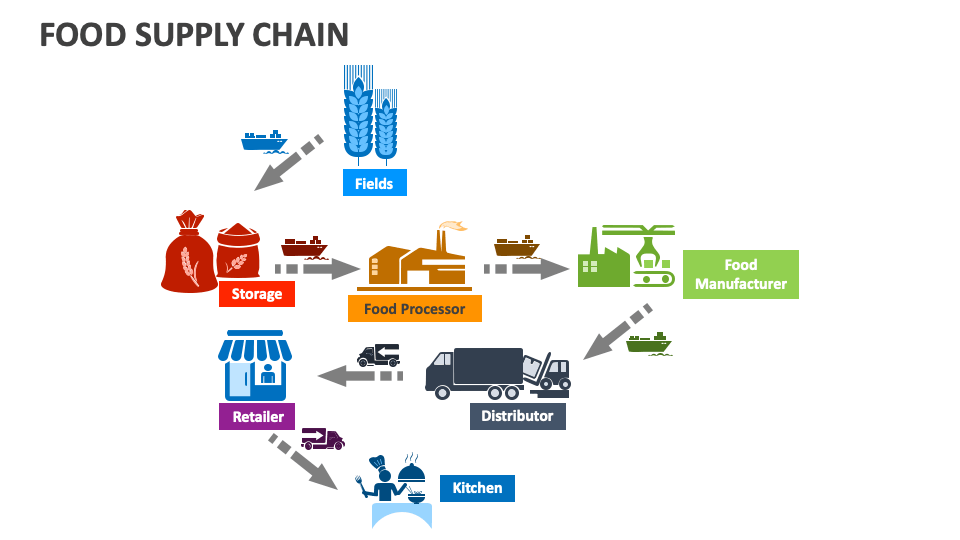 Food Supply Chain Template for PowerPoint and Google Slides - PPT Slides