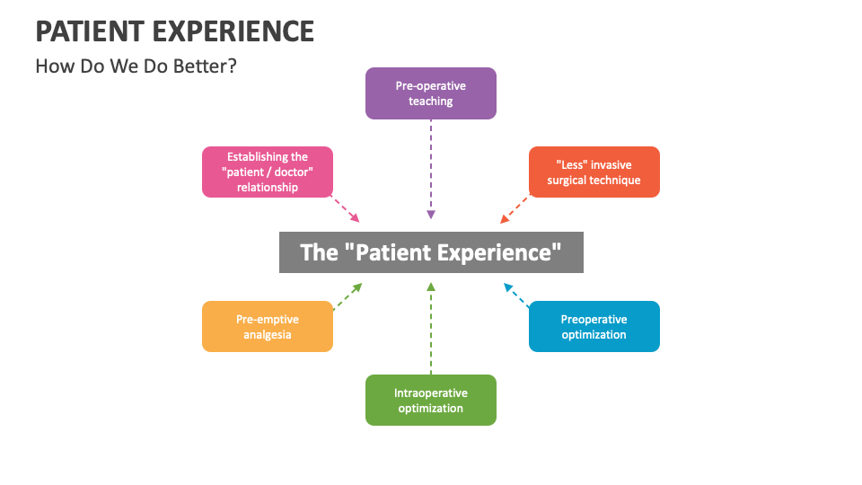 Patient Experience Template for PowerPoint and Google Slides - PPT Slides