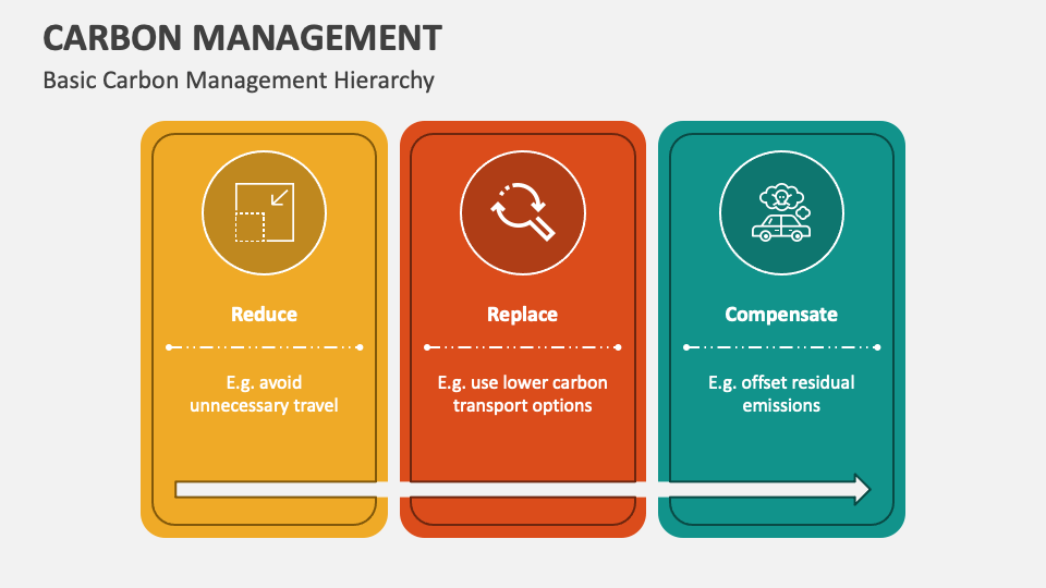 Carbon Management Template for PowerPoint and Google Slides - PPT Slides