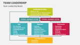 Team Leadership PowerPoint and Google Slides Template - PPT Slides