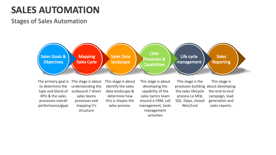 Sales Automation Template for PowerPoint and Google Slides - PPT Slides