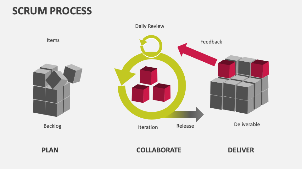 SCRUM Process Template for PowerPoint and Google Slides - PPT Slides