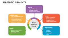 Strategic Elements PowerPoint and Google Slides Template - PPT Slides